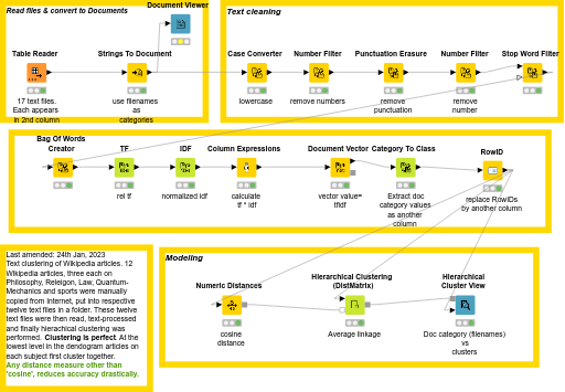 text clustering of Wikipeidia articles II — NodePit text clustering of Wikipeidia articles II — NodePit
